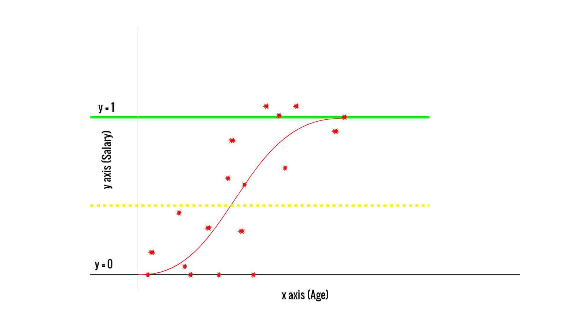 Machine Learning Logistic Regression In Python With An Example Codershood